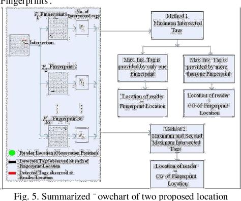 Figure 5 From Comparison Between Innovative Approaches Of Rfid Based Localization Using