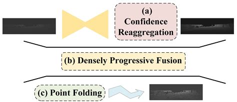 An Efficient Information Reinforced Lidar Deep Completion Network Without Rgb Guided
