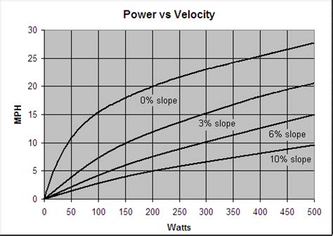 To See If Human Power Is Practical For Powering Vehicles Consider The Following Chart Relating
