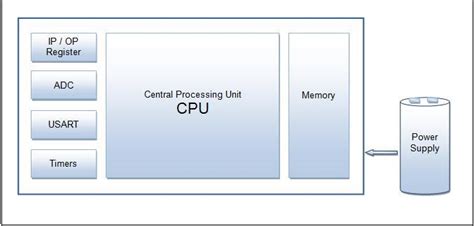 Microprocessor Vs Microcontroller EEWeb