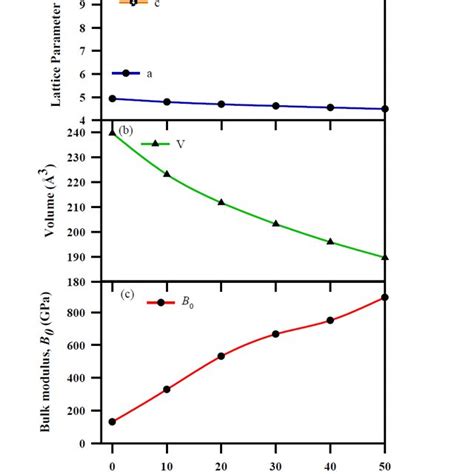 A Variations Of Lattice Parameters B Cell Volume And C Bulk Download Scientific Diagram