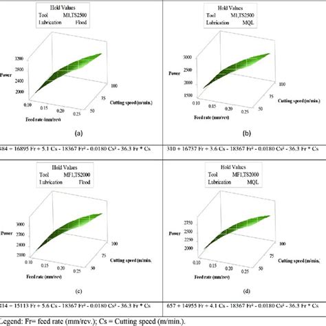 Surface Plot Of Rt Vs Cutting Speed M Min Feed Rate Mm Rev