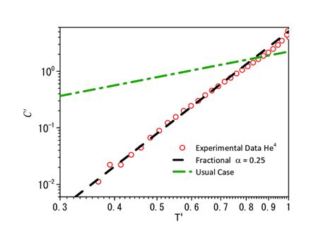 This Figure Shows The Behavior Of The Model For An Ideal Bose Einstein This Figure Shows The Behavior Of The Model For An Ideal Bose Einstein