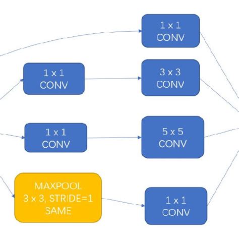 Inception Module Structure Download Scientific Diagram