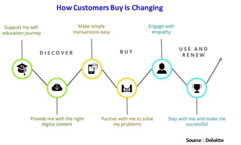 B2b Customer Experience Winsights