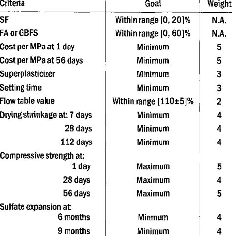 Criteria Goals And Weights Used In Numerical Optimization Download
