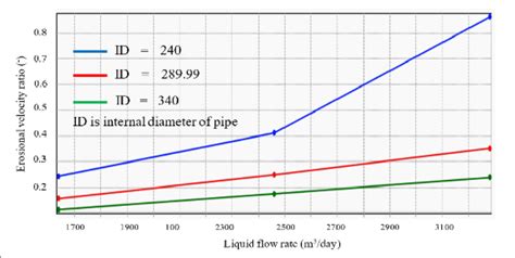 Erosional Velocity Ratio Maximum Against The Different Flow Rates 3 3 Download Scientific