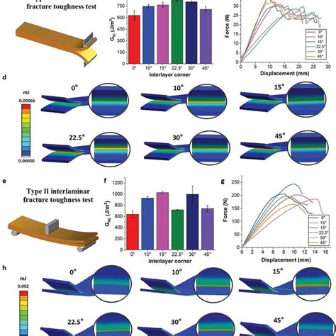 The Interlaminar Fracture Toughness Analysis Of Bioinspired Laminate