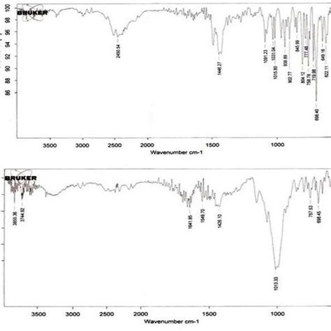 Ftir Graph Interpretation Of Meclizine Hcl Download Table