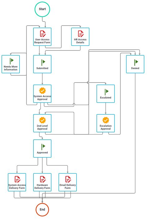 Access Control Workflow Diagram Examples Network Diagram Uci
