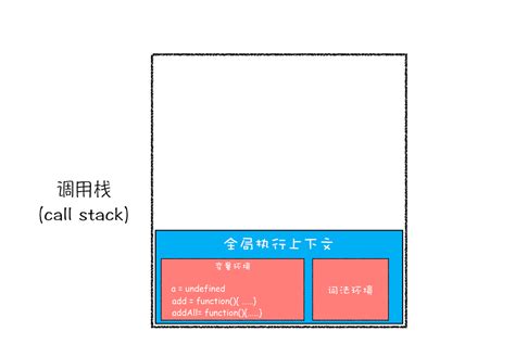 调用栈为什么JavaScript代码会出现栈溢出 浏览器工作原理与实践