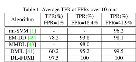 Table 1 From Multiple Instance Dictionary Learning Using Functions Of Multiple Instances