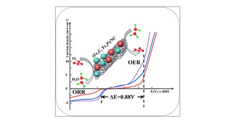 Integration Of Fe3c And Fe3p Nanoparticles Anchored On N Doped Carbon As Bifunctional Oxygen