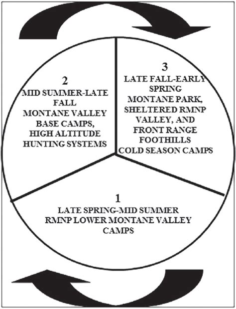 transhumance migration model for prehistoric subsistence strategies in