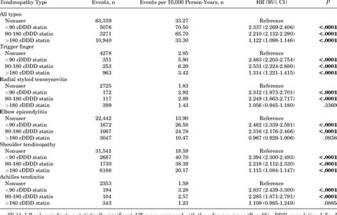 Risk Of Tendinopathy Development According To The Cumulative Dose Of