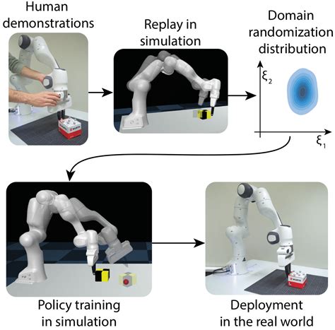 Dropo Sim To Real Transfer With Offline Domain Randomization