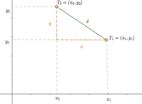 Justify The Distance Formula Using The Pythagorean Theorem Quizlet