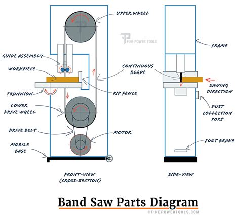 Band Saw Labeled Diagram At Linda Redmon Blog