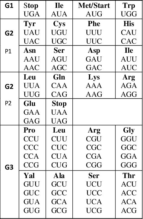 Table 2 From A Substitution Based Method For Data Hiding In Dna