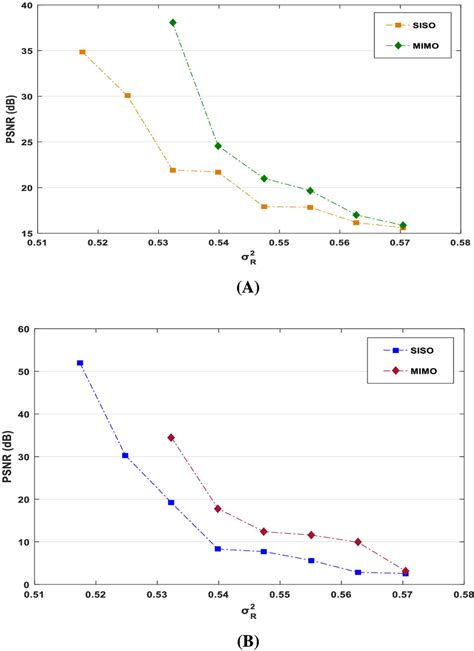 A Variation Of Peak Signal To Noise Ratio Vs Rytov Variance For