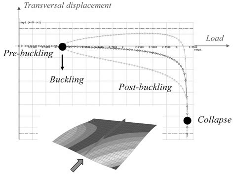 Illustration Of The Post Buckling Analysis Of A Stiffened Composite