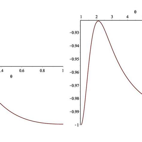The Graphs Of Functions η 1 θ For θ ∈ 0 1 Left And For θ ∈ 1