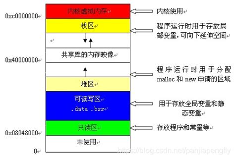 浅谈堆、栈、堆区、栈区的概念和区别 堆栈区 csdn博客
