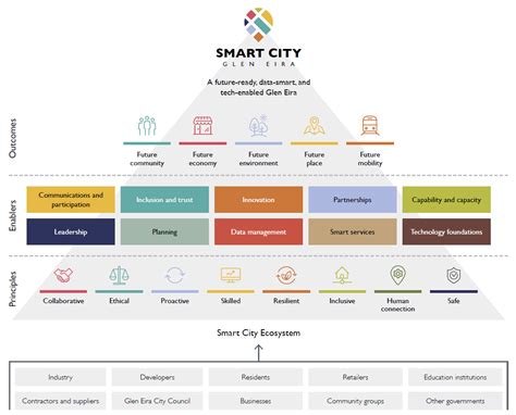 Smart City Roadmap Glen Eira City Council
