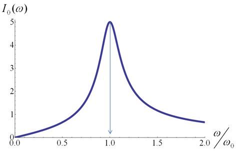 Driven Oscillations