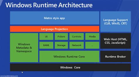 Windows 8 Winrt Die Windows Runtime Sdx Ag