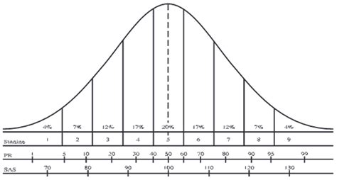 seag sas normal curve uk