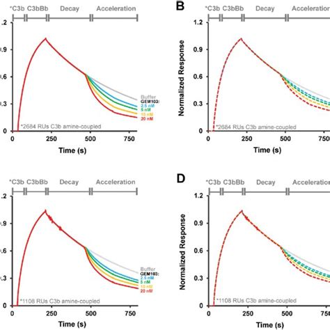 Comparison Of C3bbb Daa Of Gem103 And Sdcfh In This Assay Loss Of Bb Download Scientific