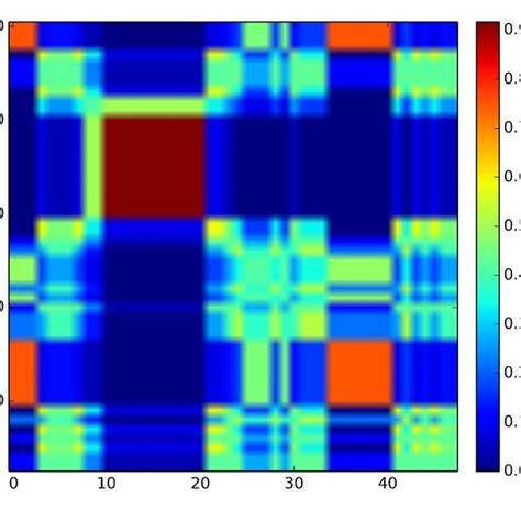 illustration of the proposed encoding map of markov transition field x