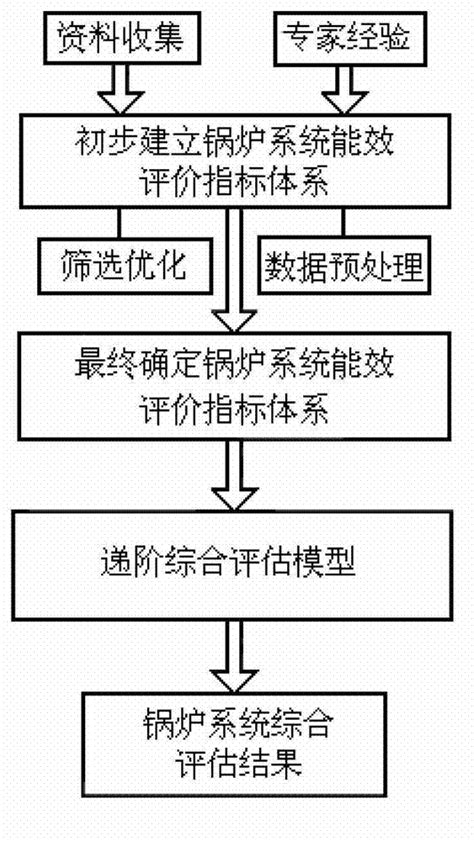 Energy Efficiency Assessment Model And Method For Boiler System Eureka Patsnap