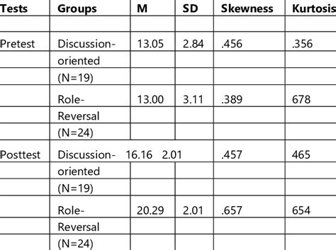 Descriptive Statistics Pre And Posttests In The Discussion Oriented And