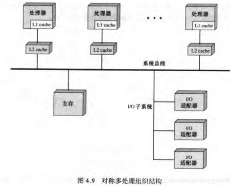 多对称处理器和多核组织结构：并行实现多对称处理的方法是 Csdn博客