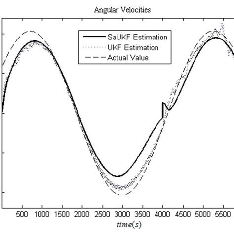 estimation of the angular rate along the x axis download scientific