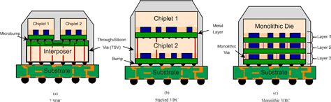 Figure 1 From On Hardware Security And Trust For Chiplet Based 2 5d And 3d Ics Challenges And