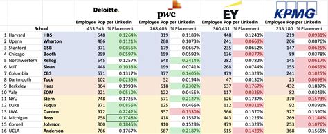 big 4 mba placement r mba