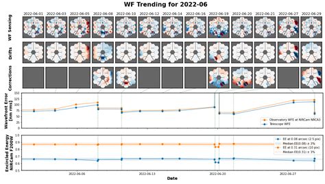 Plots Of JWST Wavefronts Over Time Webbpsf Vdev