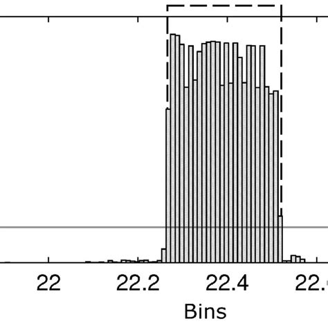 Determination Of Tree Circle Estimate Using A Histogram Of Point