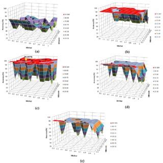 The Effects Of Various Parameter Configurations On Classification Download Scientific Diagram