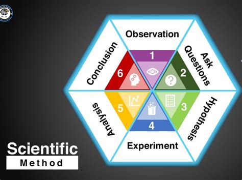 scientific method 6 steps infographic