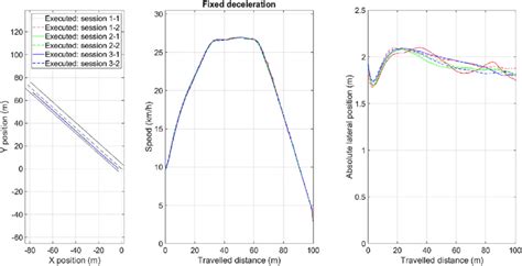 Figure A7 The Stereotype Automated Fixed Deceleration Profile Left