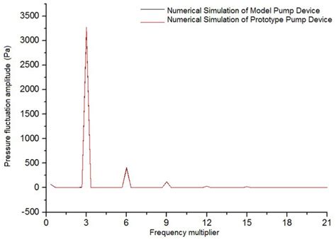 Point 3 Comparison Chart Of Pressure Pulsation From Measuring Point 10