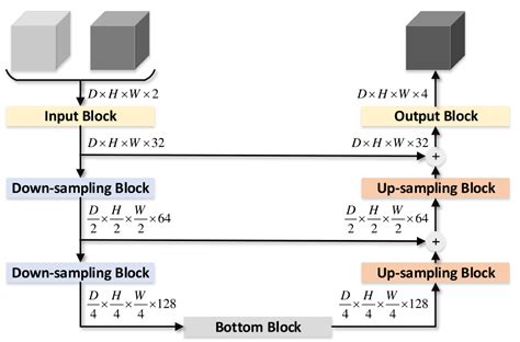 review — non local u nets for biomedical image segmentation by sik ho