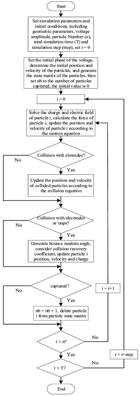 Flow Chart Of Trap Optimization Simulation Flow Chart Of Trap