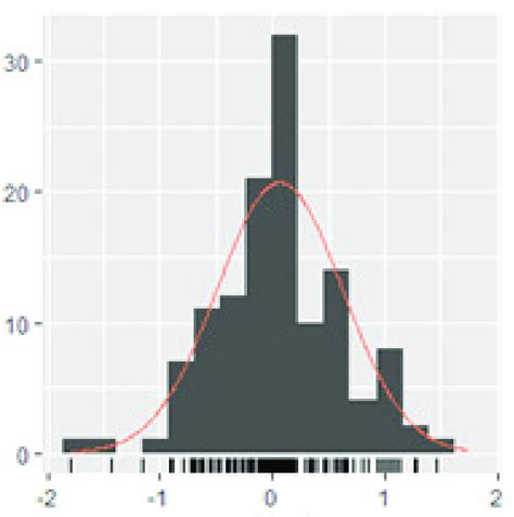 Normality Plot Of Mean Temperature Using Sarima 013 200