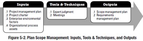 Project Scope Management according to the PMBOK