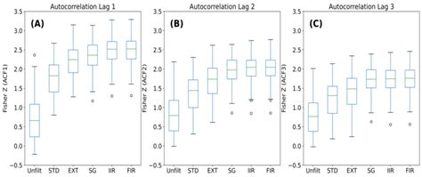 Analysis Of Autocorrelation Results Values Plotted Are Fisher Z